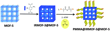 Polymer@MOF@MOF: “grafting from” atom transfer radical polymerization ...