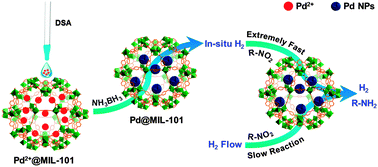 One-pot tandem catalysis over Pd@MIL-101: boosting the efficiency of ...