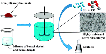 The facile fabrication of magnetite nanoparticles and their enhanced ...