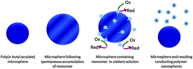 Synthesis of conducting polymer nanospheres of high electrochemical ...