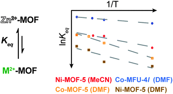 Thermodynamic parameters of cation exchange in MOF-5 and MFU-4l ...