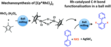 [Cp*RhCl2]2: mechanosynthesis and applications in C–H bond ...