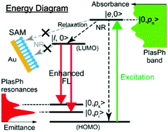 Overcoming metal-induced fluorescence quenching on plasmo-photonic ...