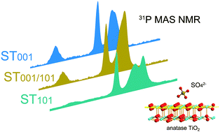 Facet-dependent acidic and catalytic properties of sulfated titania ...