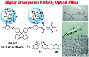 Highly transparent and flexible polyimide/ZrO2 nanocomposite optical ...