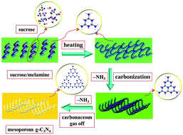 The facile synthesis of mesoporous g-C3N4 with highly enhanced photocatalytic H2 evolution ...
