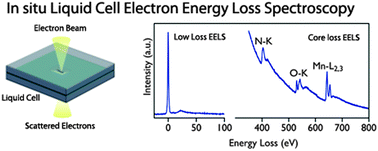 Probing battery chemistry with liquid cell electron energy loss ...