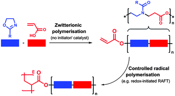 Novel comb polymers from alternating N-acylated poly(aminoester)s ...