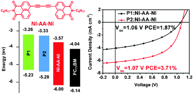 A nonfullerene acceptor for wide band gap polymer based organic solar cells - Chemical ...