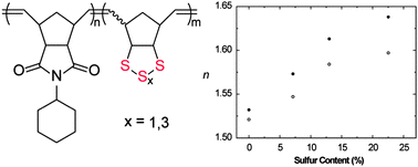 A one-pot synthesis of polysulfane-bearing block copolymer ...