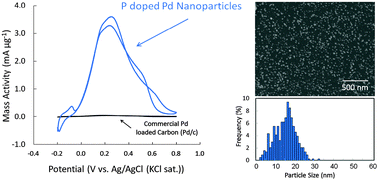 A highly active Pd–P nanoparticle electrocatalyst for enhanced formic ...