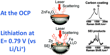 In situ Raman spectroscopy of carbon-coated ZnFe2O4 anode material in ...