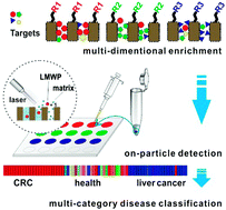Multi-dimensional on-particle detection technology for multi-category ...