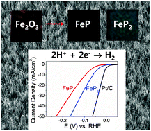 FeP and FeP2 nanowires for efficient electrocatalytic hydrogen ...