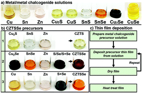 Metal–metal chalcogenide molecular precursors to binary, ternary, and ...