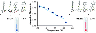 Subtle temperature-induced changes in small molecule conformer dynamics ...