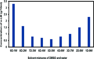 The role of a mixture of DMSO : water in the crystallization of α ...