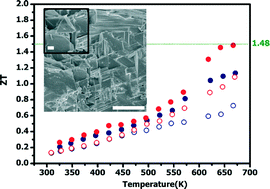 Enhanced thermoelectric performance of GeTe-rich germanium antimony ...