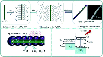 Selective growth of TiO2 beads on Ag nanowires and their photocatalytic ...