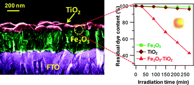 Fe2O3–TiO2 nanosystems by a hybrid PE-CVD/ALD approach: controllable ...