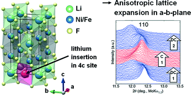 Unravelling the mechanism of lithium insertion into and extraction from ...