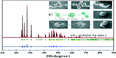 Regulated morphology/phase structure and enhanced fluorescence in YF3 ...