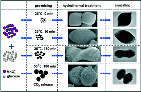 Shape-controlled synthesis of Mn2O3 hollow structures and their ...