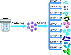 KF-mediated controlled-synthesis of potassium ytterbium fluorides ...