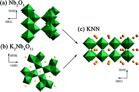 The effects of precursors on the morphology and microstructure of ...