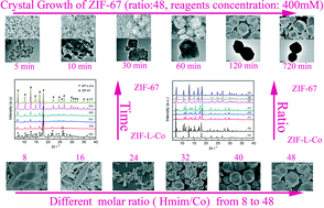 Transition from ZIF-L-Co to ZIF-67: a new insight into the structural ...
