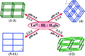 Controllable synthesis of four series of lanthanide coordination polymers: synthesis, structures ...