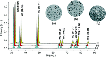 Distribution of CSL grain boundaries in oriented cemented carbides ...