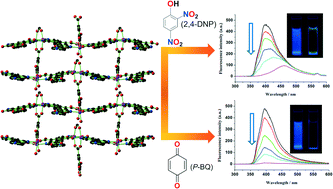A unique Zn(ii)-based MOF fluorescent probe for the dual detection of nitroaromatics and ketones ...