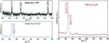 Local heteroepitaxial growth to promote the selective growth orientation, crystallization and ...