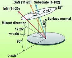 Rotation of in-plane structural anisotropy at the interface of an a ...