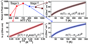 Cross over from 3D variable range hopping to the 2D weak localization ...