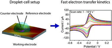 Electrochemistry at highly oriented pyrolytic graphite (HOPG): lower limit for the kinetics of ...