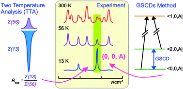 OH-stretch overtone of methanol: empirical assignment using a two temperature technique in a ...