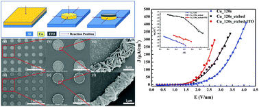 Enhanced field emission from in situ synthesized 2D copper sulfide ...