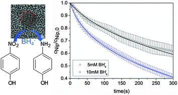 Kinetic analysis of the reduction of 4-nitrophenol catalyzed by Au/Pd ...