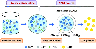 A facile synthesis of high quality nanostructured CeO2 and Gd2O3-doped ...