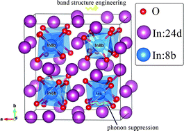 Enhanced thermoelectric properties of Ga-doped In2O3 ceramics via ...