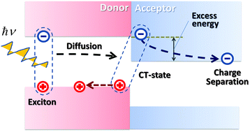 Theoretical study of exciton dissociation through hot states at donor ...