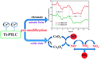 Structure–activity relationship of Cr/Ti-PILC catalysts using a pre ...