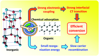 Large impact of reorganization energy on photovoltaic conversion due to ...