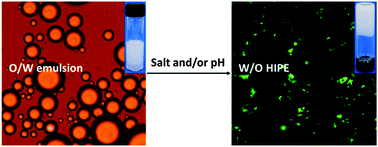 Phase inversion of ionomer-stabilized emulsions to form high internal ...