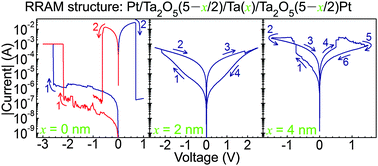 Tuning the switching behavior of binary oxide-based resistive memory ...