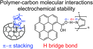 The correlation of the binding mechanism of the polypyrrole–carbon ...