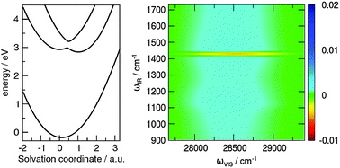 Two-dimensional electronic-vibrational spectra: modeling correlated ...