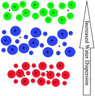 Residual water in ionic liquids: clustered or dissociated? - Physical ...